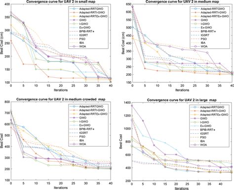Convergence Analysis For Uav2 On Each Map In 25 Populations And 40 Download Scientific Diagram
