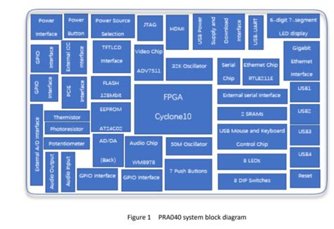 Altera Risc V FPGA Boards Xinlix Risc V Board Learn Risc V