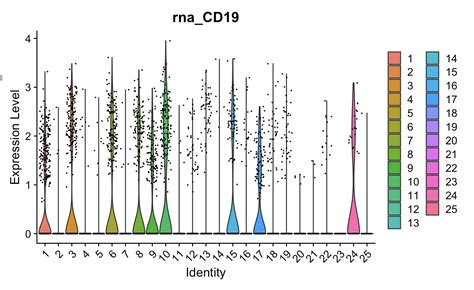 Why The Cells Clumped Together In Sct Vs Rna Rna Assay Vlnplots For