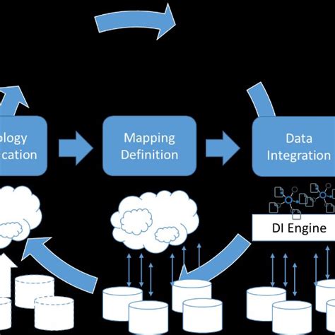 Data Integration And Homogenization Through An Ontology Download