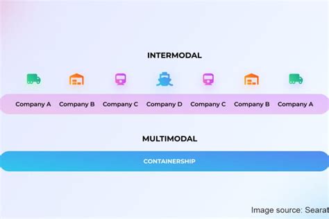Intermodal Versus Multimodal The Shipping Gazette