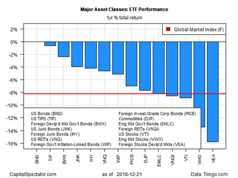 Foreign Bonds Led During Last Weeks Selloff In Equities The Capital