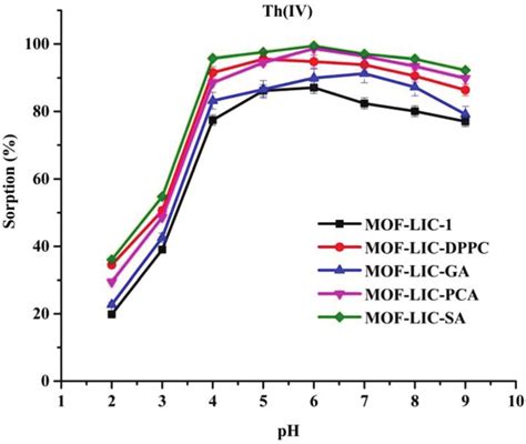 The Variation In Sorption Of Thiv Onto Mof Lic 1 Mofs With