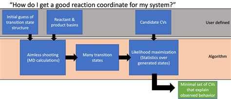 Transition Sampling Workflow — Transitionsampling Documentation