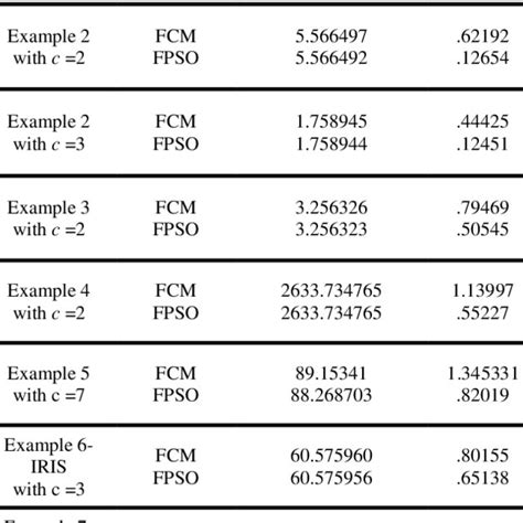 Comparison Of Fcm And Fpso Clustering Algorithms Download Table