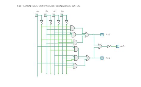 CircuitVerse 2 BIT MAGNITUDE COMPARATOR USING BASIC GATES