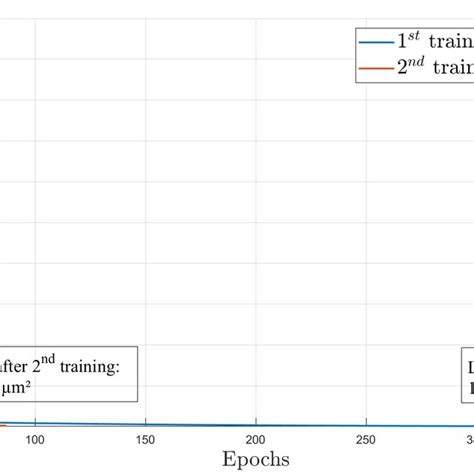 Loss Over Epochs For Both Training Processes Download Scientific Diagram