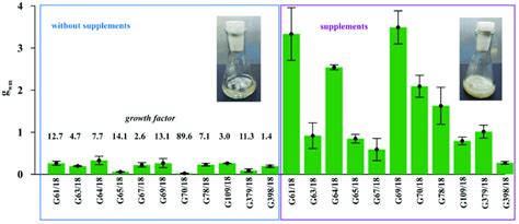 The Stimulation Of Trichoderma Isolates On Biomass Production By 1 Download Scientific Diagram