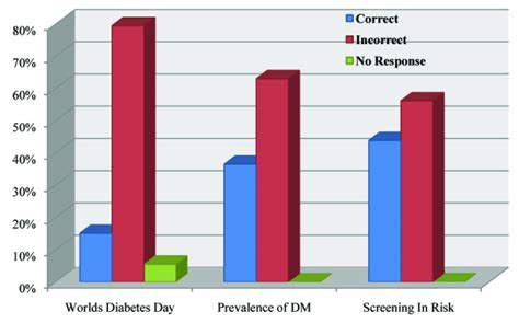 Knowledge And Awareness Of Diabetes And Diabetic Ketoacidosis Dka