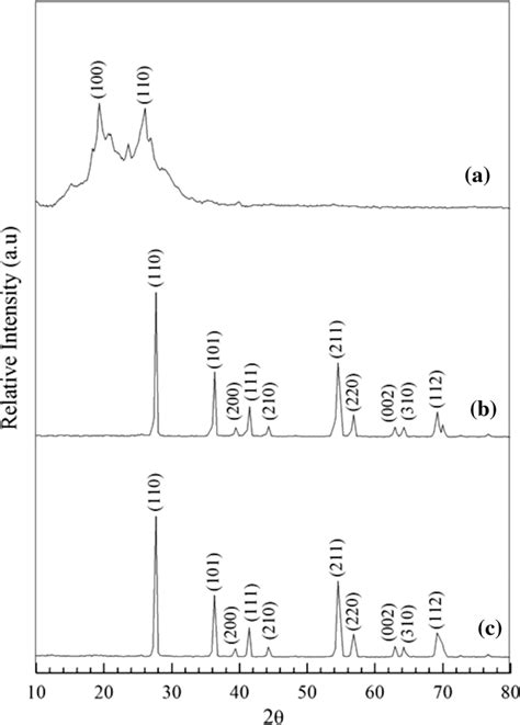 X Ray Diffraction Spectra Of A Pristine Pani B Panitio2 Download