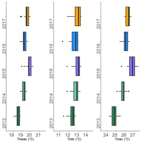 boxplots on mean minimum and maximum average daily temperatures over