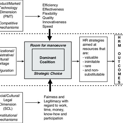 4 Contextually Based Human Resource Theory Source Paauwe 2004 91