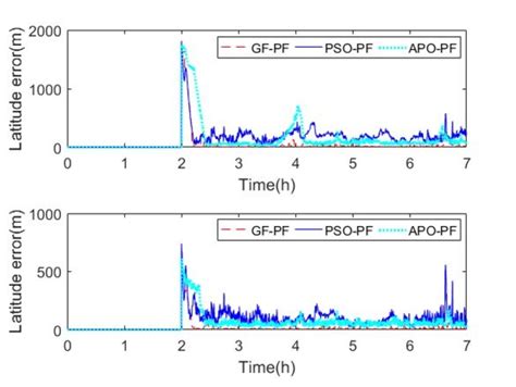 position error curves of pso pf apo pf and gf pf download scientific diagram