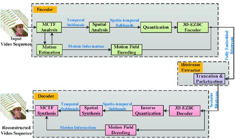 block diagram of the enh mc ezbc codec system model download