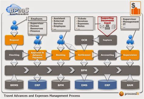 Business Process Flow Photo