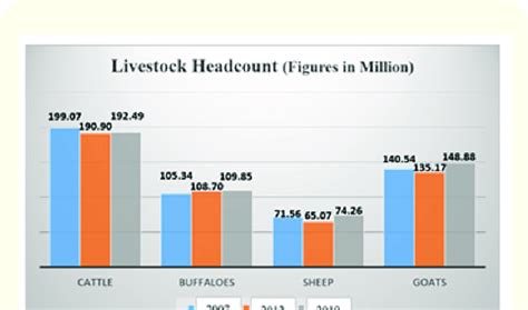 Trend Of Livestock Population In India Total Population Of 45772188