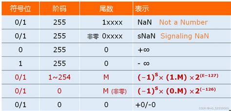 计算机组成原理——浮点数表示 inf在二进制里的表示形式 csdn博客