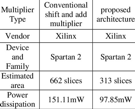 Synthesis Report For Two Multipliers Download Table