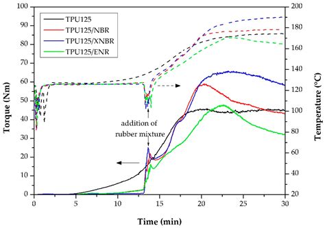 Thermoplastic Dynamic Vulcanizates With In Situ Synthesized Segmented Polyurethane Matrix