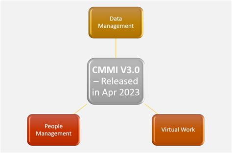 Cmmi Version 3 0 The Newer Version Of Cmmi Which Adds Three New Domains To The Cmmi Model