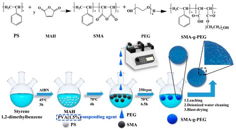 Polymers Free Full Text One Step Bulk Suspension Polymerization Of