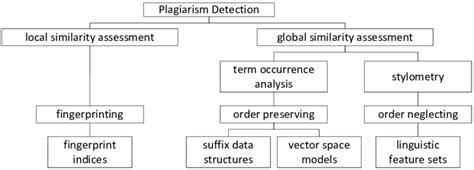 Classification Of Plagiarism Detection Approaches Download Scientific Diagram