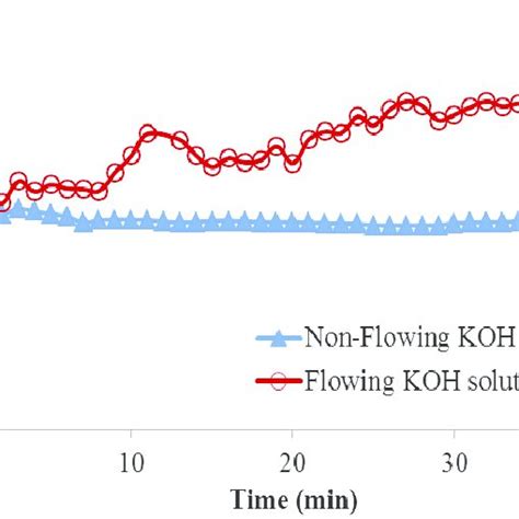Current Of Cell With Chronoamperometry Method Against Time Download