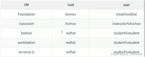 11linux基础命令学习rht Vmview View Classroom Csdn博客