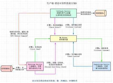 Mq 消息的可靠性投递mq消息可靠投递 Csdn博客