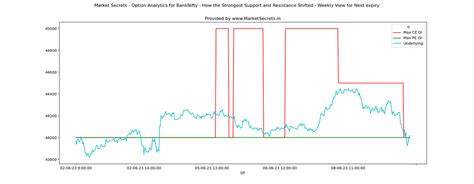 Market Secrets Option Analytics For Banknifty How The Strongest
