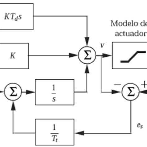 Pdf Sintonización De Un Controlador Pid En Un Plc Haciendo Uso De