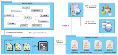 Using An Ontological Model To Generate Executable Code Download