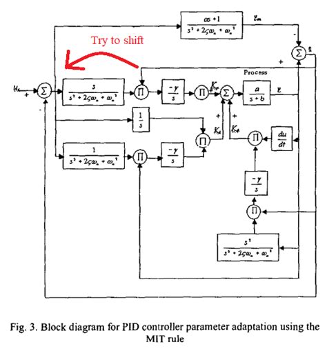 Control How Does Shifting Productdivide Block Work Electrical