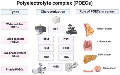 Devesh U Kapoor Phd On Linkedin Harnessing Polyelectrolyte Complexes