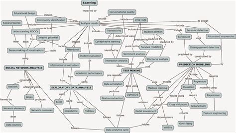 Shibanis Learning Analytics Notes Concept Map