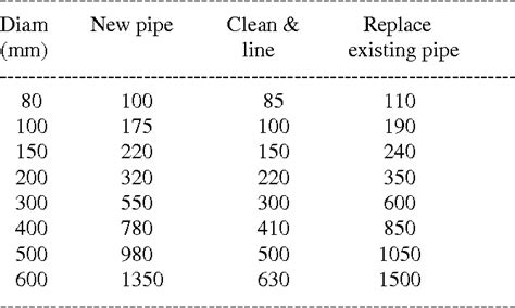 Table 1 From Water Network Rehabilitation With Structured Messy Genetic