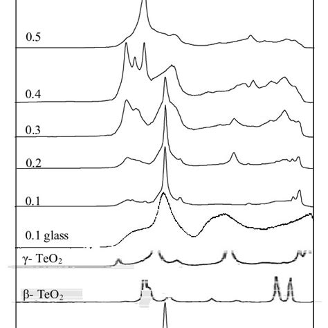 Raman Spectra Of The Different Polymorph Of α β γ Teo 2 And Samples Download Scientific