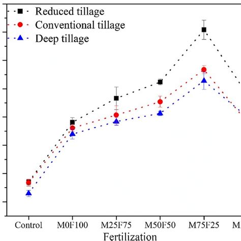 Interaction Between Tillage And Integrated N Treatment Int For Wheat Download Scientific