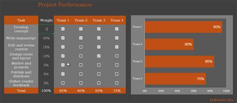 Do Dashboards Interactive Charts And Data Visualization In Excel By Camilo7xlsx Fiverr