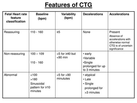 Ppt Rcog Cardiotocographic Ctg Classification Powerpoint