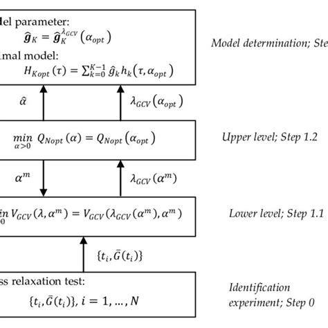 Hierarchical Procedure Of The Two Level Scheme For Determination Of The Download Scientific