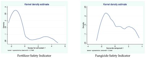 Distributional Kernel Density Graphs Of Agrochemical Safety Indicators