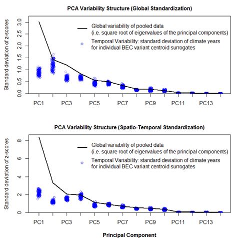 Spatio Temporal Standardization Of Climate Data The Seasons Alter
