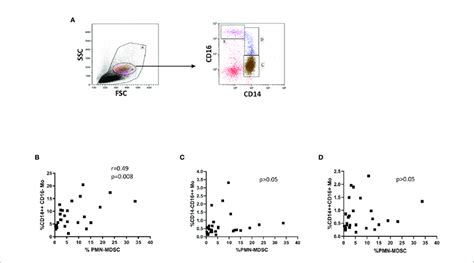 Pmn Mdsc Frequency Correlates With The Cd14cd16 Monocyte