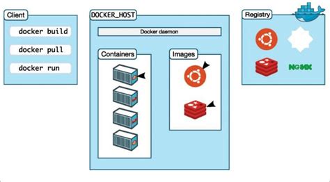 Go The DevOps Way With Docker Open Source For You