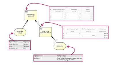 Managing The Complex Decision Logic Of Business Processes With Dmn
