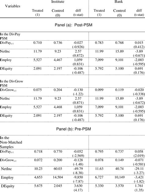 Sub Group Means Of Control Variables T Statistics Are Provided In Download Table