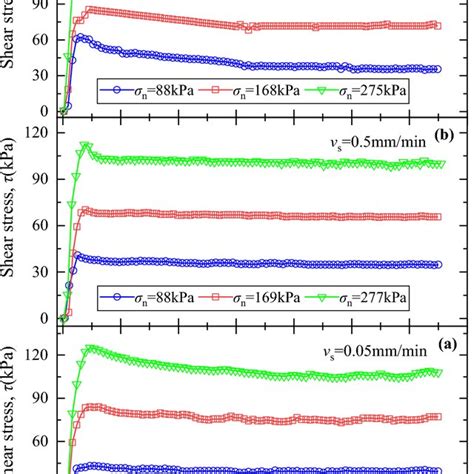 Shear Stressdisplacement Curves Of The Pssi Under Various Shear Rates