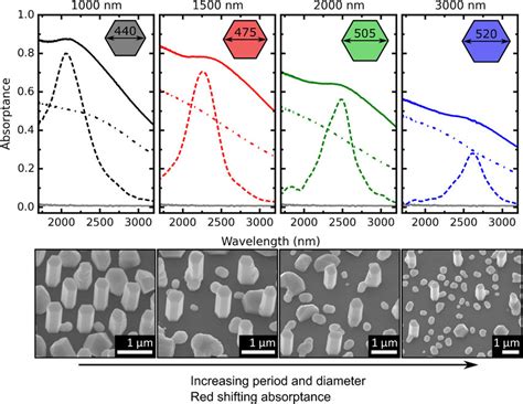 Absorptance Spectra Of Inassb Nanowire Arrays For The Indicated Periods Download Scientific