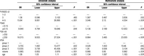 Univariate And Multivariate Logistic Regression Analyses To Detect